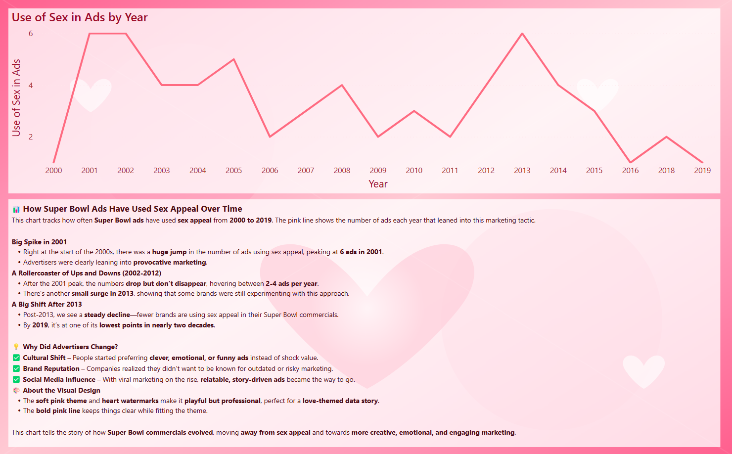 Use of Sex in Super Bowl Ads Over Time - Microsoft Fabric Community
