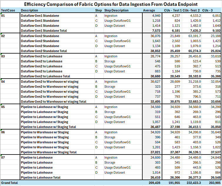 Solved: Dataflow Gen2 and Data Pipeline Consumes more CUs ... - Microsoft Fabric Community