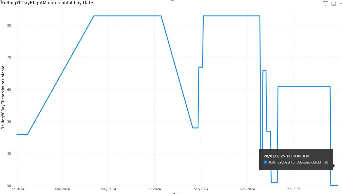 Sum of time (in minutes) over rolling 90 day perio... - Microsoft ...