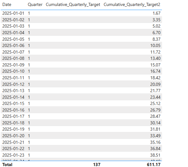 Quarterly target shown as a daily cumulative targe... - Microsoft ...