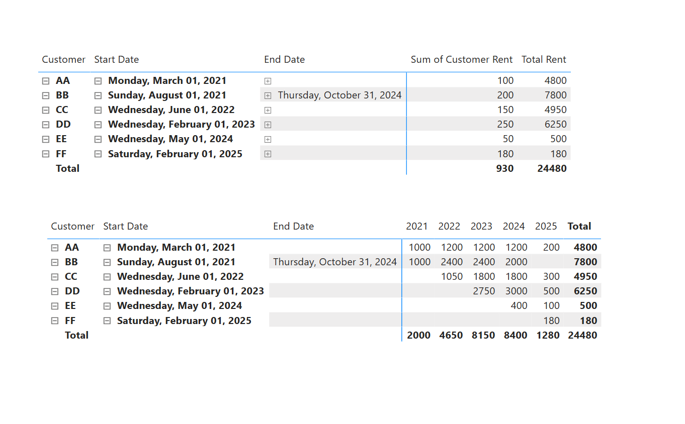 Solved: Calculate Rent per month over time - Microsoft Fabric Community