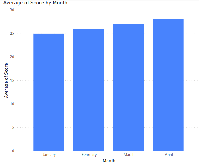 Average Score over time with non-contiguous dates - Microsoft Fabric ...