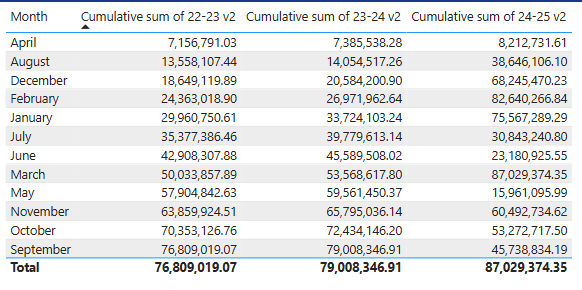 Solved: Cumulative totals running simultaneously on a mont ...