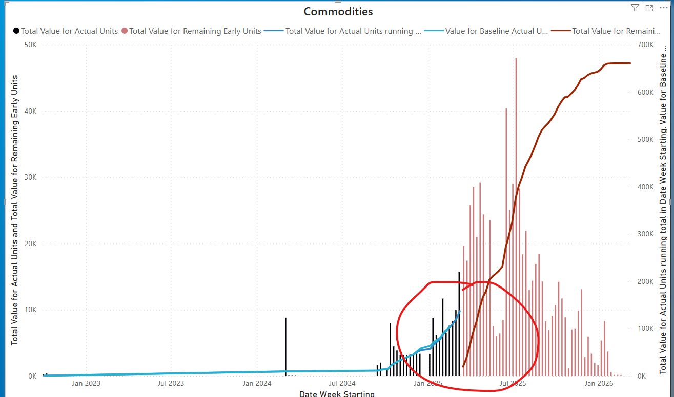 How to commence a remaining trend line from an end... - Microsoft ...