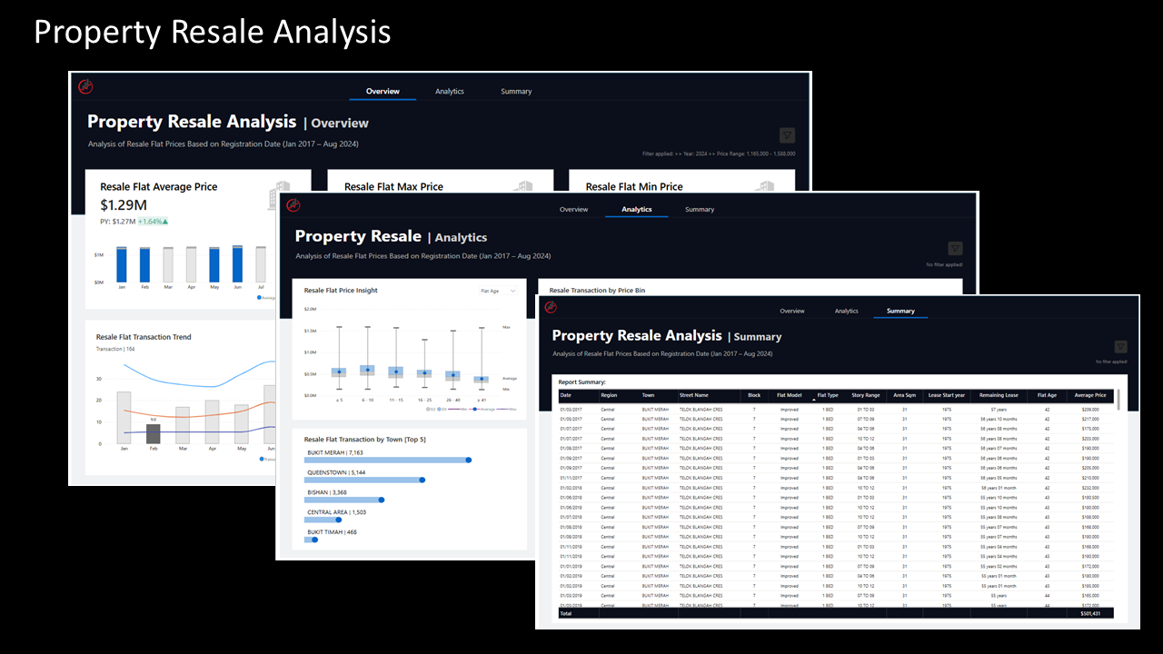 Property Resale Analysis | Dashboard - Microsoft Fabric Community