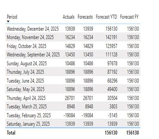 Forecast FY is incorrect for period April to March... - Microsoft ...