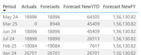 Forecast FY is incorrect for period April to March... - Microsoft ...