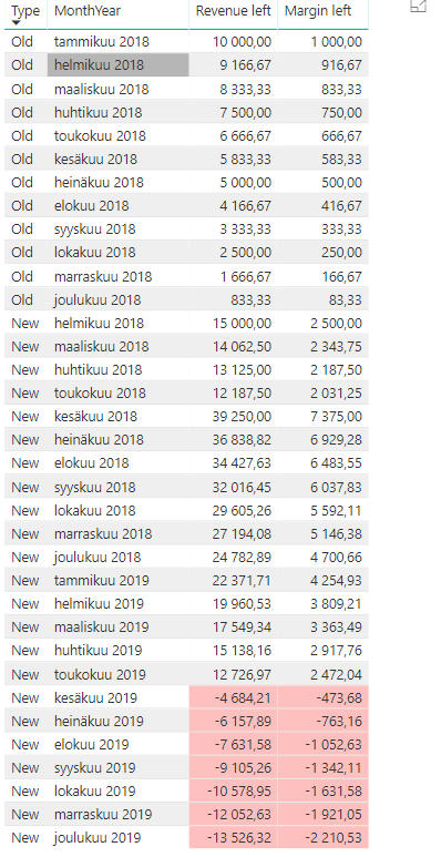 Solved: Measure for revenue decreasing over time - Microsoft Fabric ...