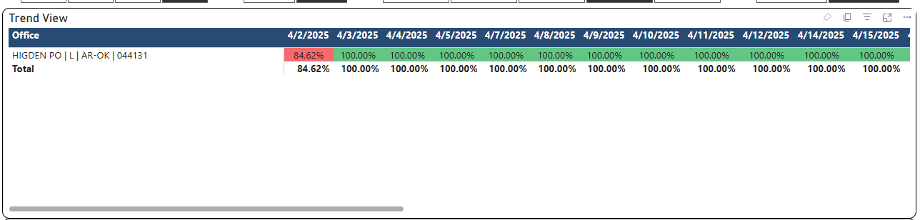 Solved: insufficient data reporting - Microsoft Fabric Community