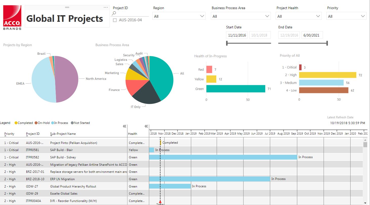 Solved: Gantt chart by MAQ Software Bar Formatting - Microsoft Fabric ...