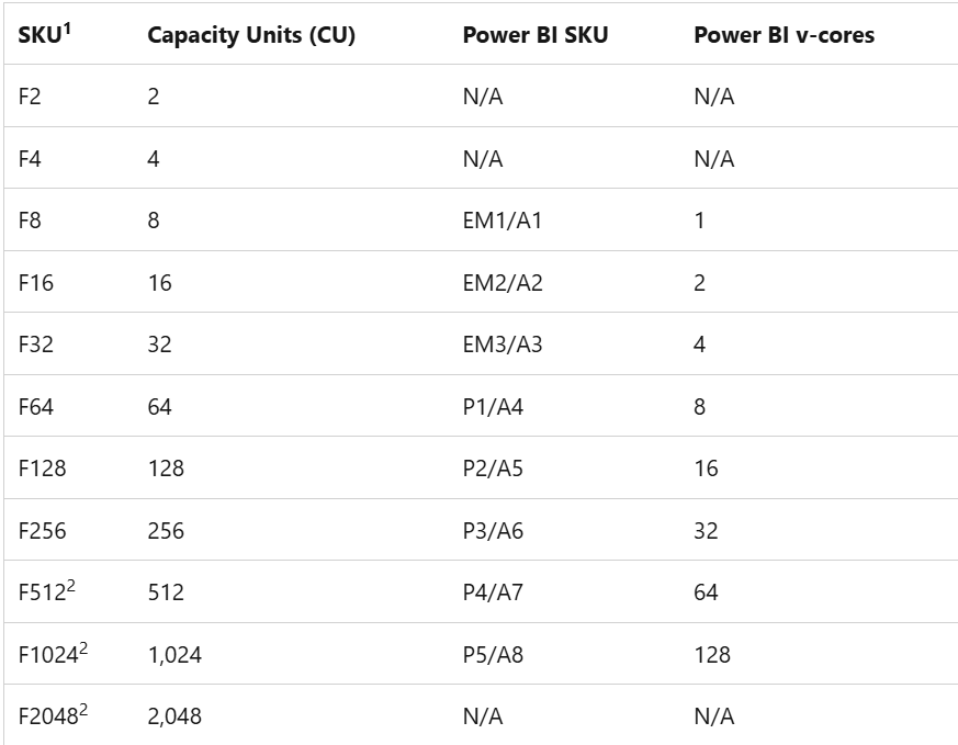 Solved: Power BI Premium Capacity (e.g., P1 ) - Microsoft Fabric Community