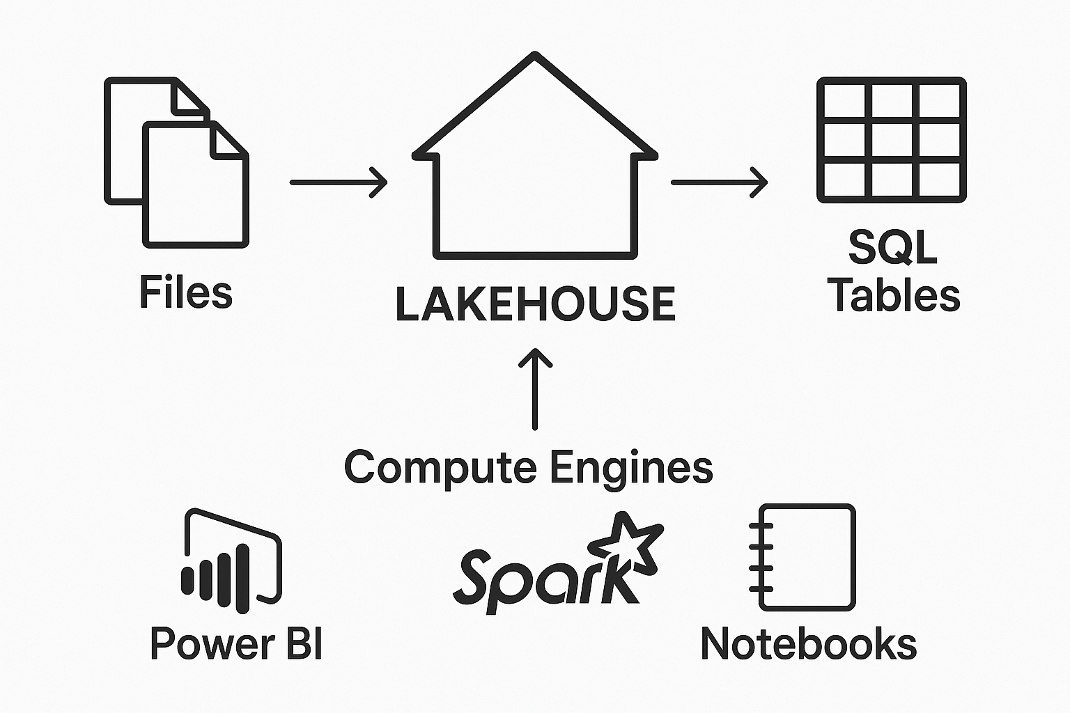 Microsoft Fabric Lakehouses: The Engine Room of Da... - Microsoft ...