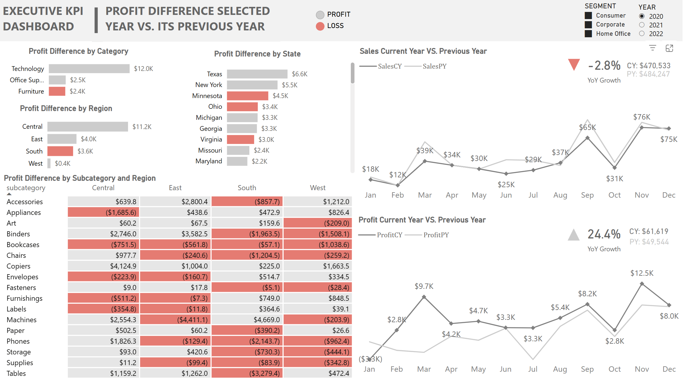 Executive KPI Dashboard: Current Year vs Previous ... - Microsoft ...