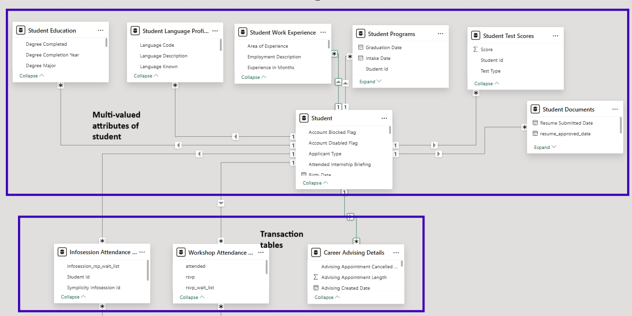 Solved: Modelling Multi valued attributes in dimensions in ...