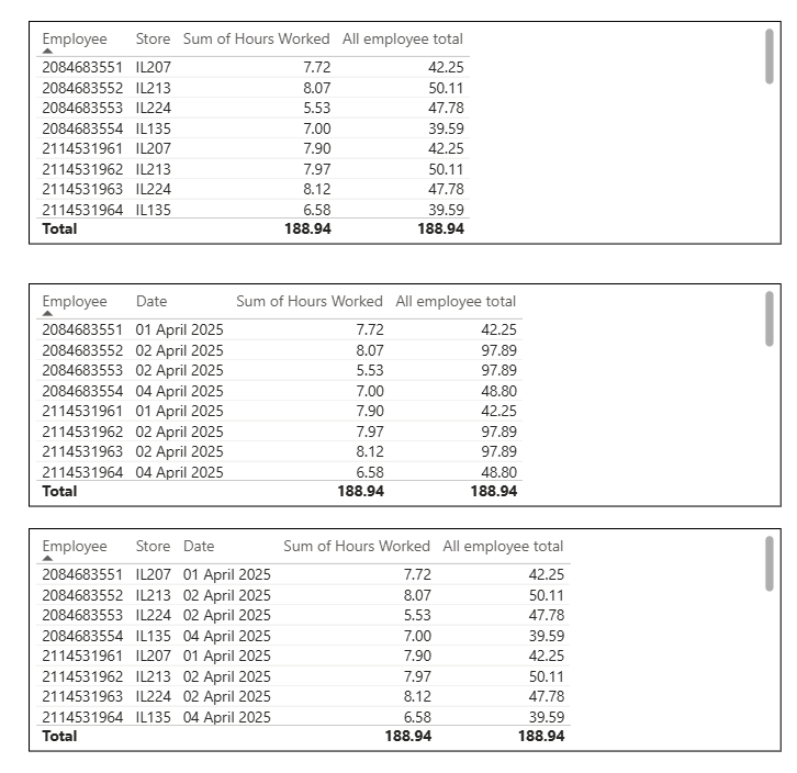 Solved: Calculate percentage of hours worked by each emplo ...