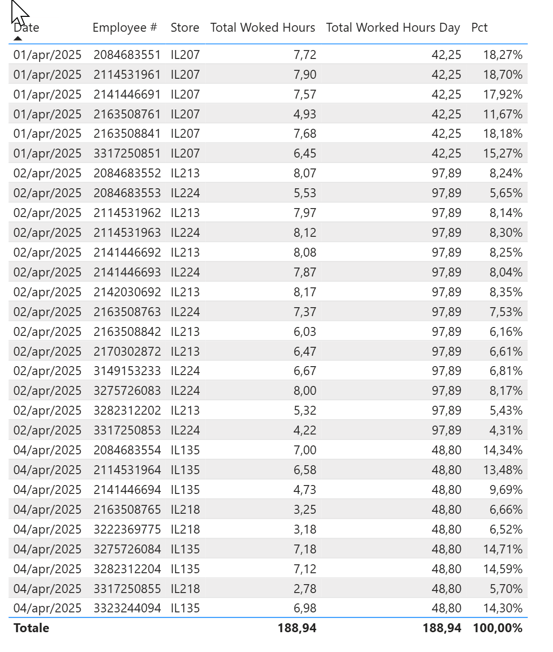 Solved: Calculate percentage of hours worked by each emplo ...
