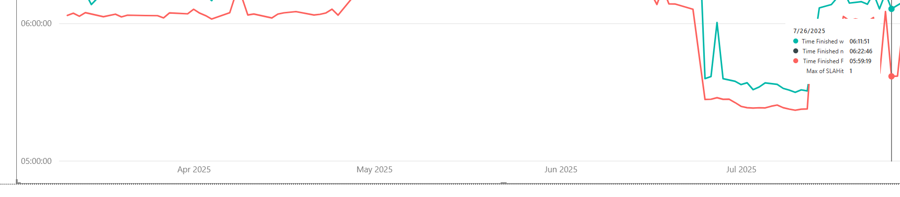 Solved: Simple Timeline Chart - Microsoft Fabric Community