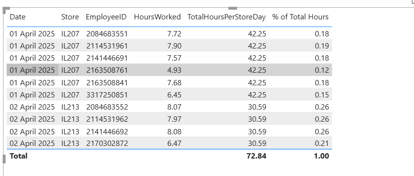 Solved: Calculate percentage of hours worked by each emplo ...