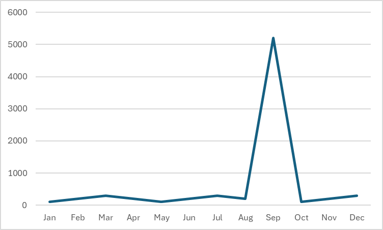Solved: Line Chart with a very sharp point - Microsoft Fabric Community
