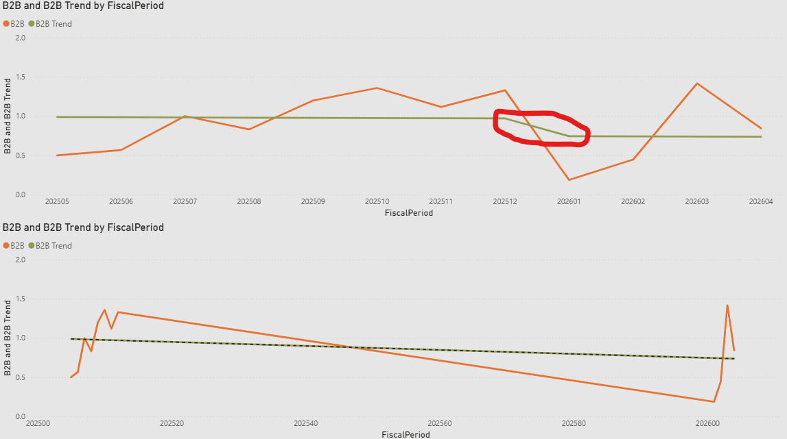 Solved: Add Trend Line to Line Chart with categorical X-Ax ...