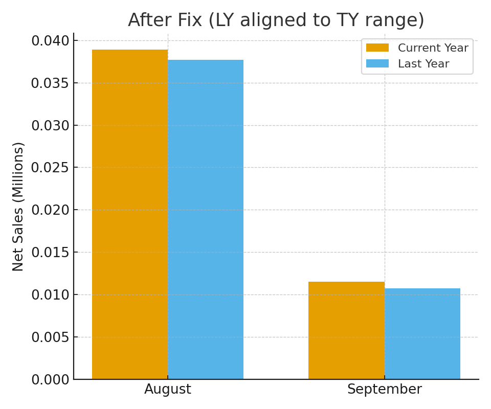 Solved: Current Year vs LY Comparison - Microsoft Fabric Community