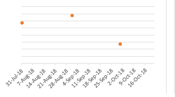 Solved: To show dots instead of line in line chart - Microsoft Fabric ...