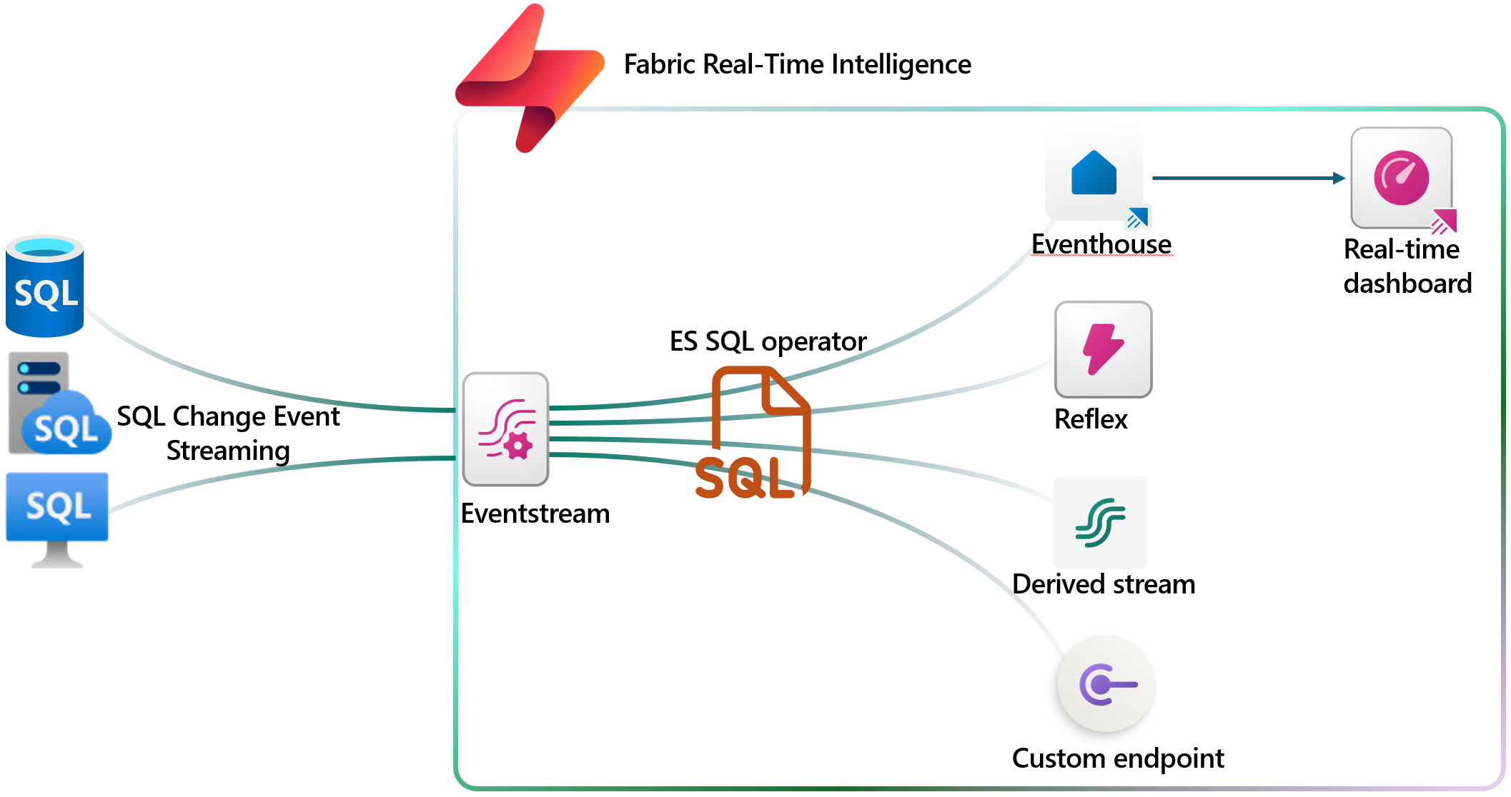 Stream SQL Change Events to Microsoft Fabric Event... - Microsoft ...