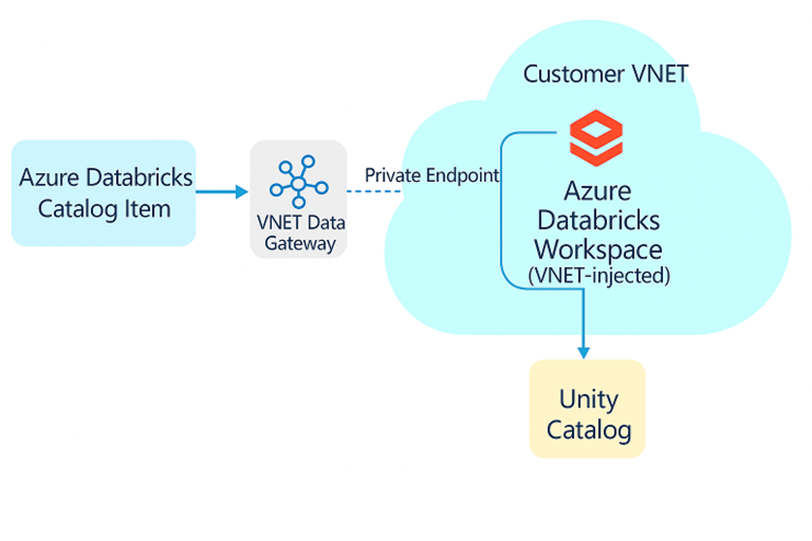 Mirroring Azure Databricks catalogs from Azure Dat... - Microsoft ...