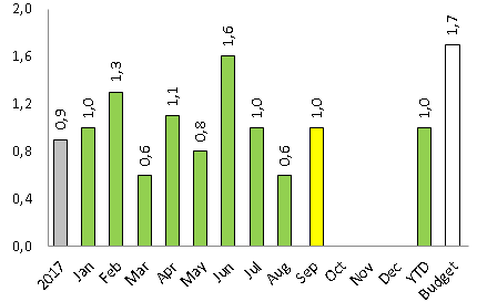 Add LYTD and YTD as columns to bar chart that has ... - Microsoft ...