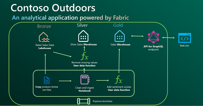 Building an analytical web application with Micros... - Microsoft ...