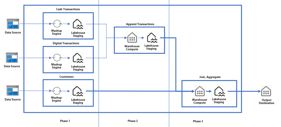 Data Factory Spotlight: Dataflow Gen2 - Microsoft Fabric Community