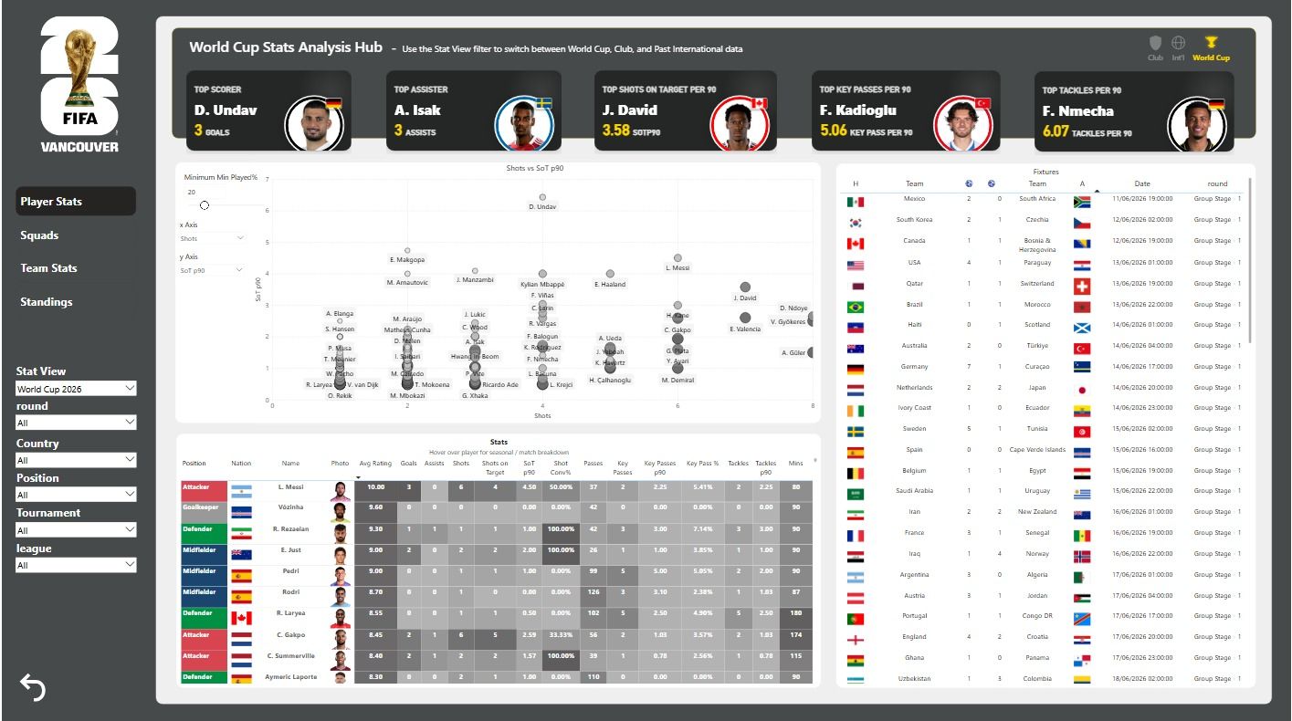 FIFA WORLD CUP 2026: Stats Analysis Hub - Microsoft Fabric Community