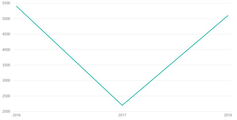 Solved: Line Chart - Microsoft Fabric Community