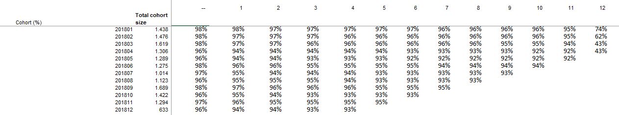 Who can help me witt my Cohort Analysis? - Microsoft Fabric Community