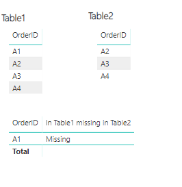 Solved: Re: Filtering with many-to-many relationship - Microsoft Fabric ...