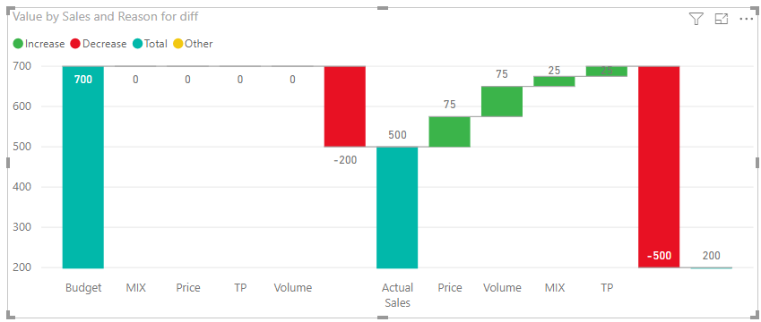 Power BI Waterfall Breakdown. Need help. Urgent! - Microsoft Fabric ...