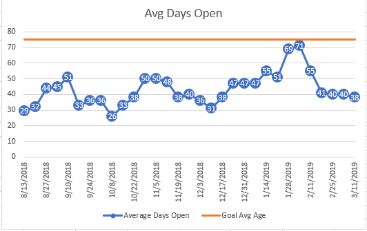 Solved: Rolling Average of Days Open - Microsoft Fabric Community