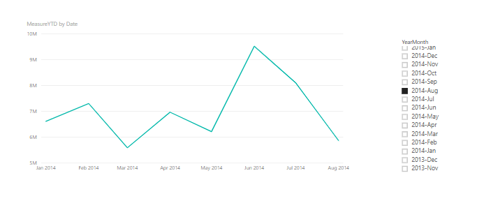 Solved: How to plot YTD months on a bar chart - Microsoft Fabric Community