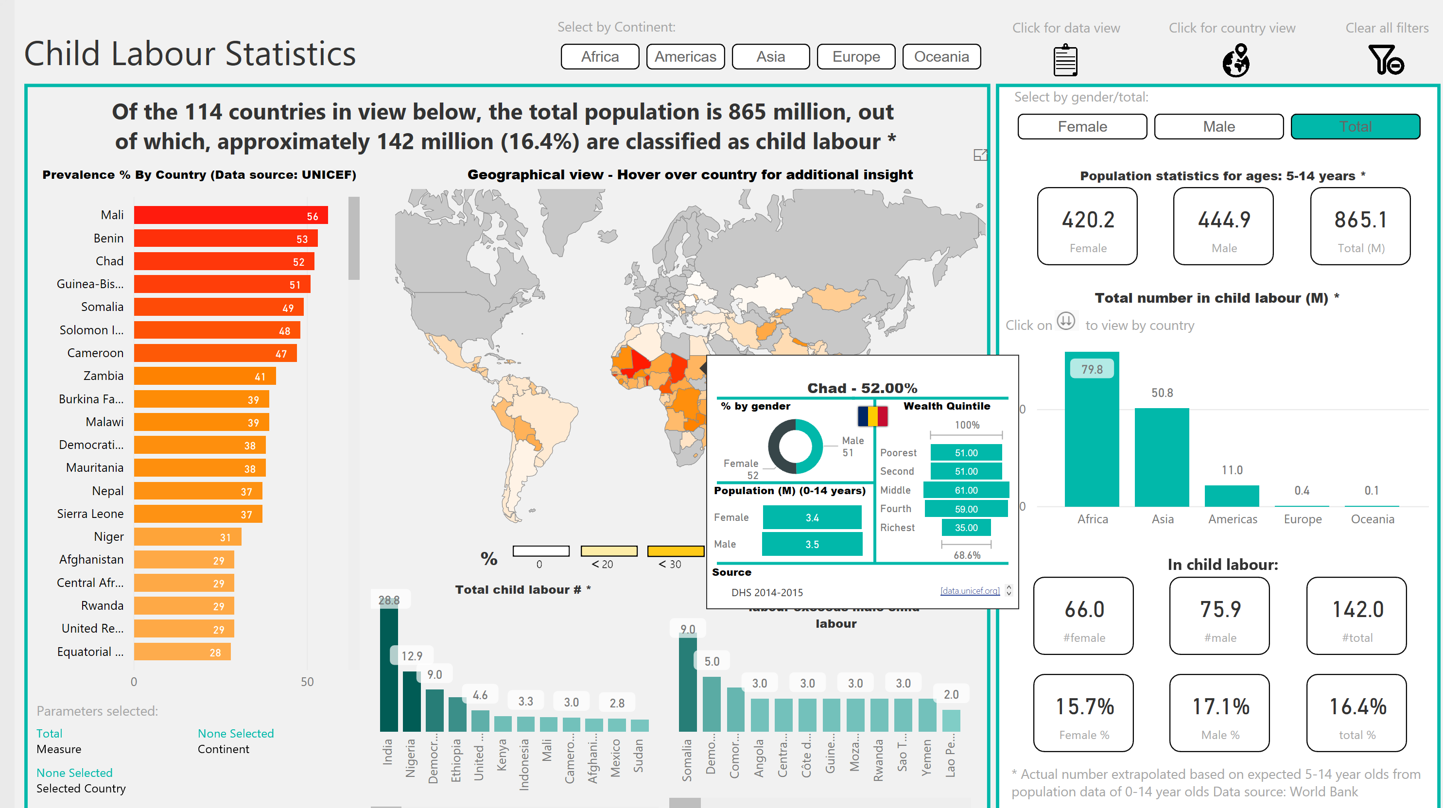 Child Labour Statistics - Global - Microsoft Fabric Community