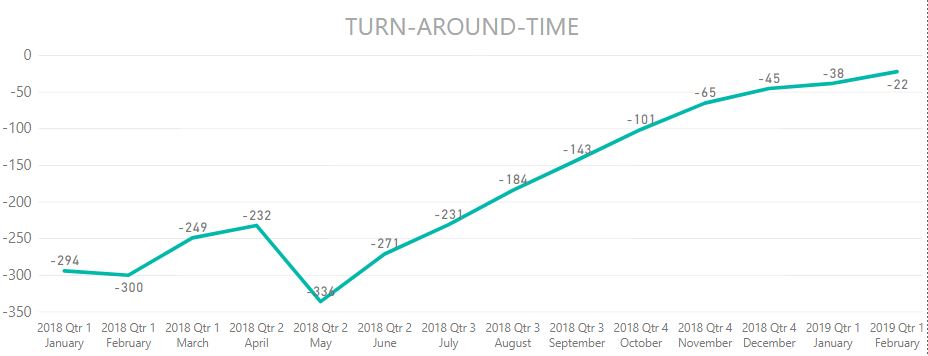 Invert/Reverse Trend Chart? - Microsoft Fabric Community