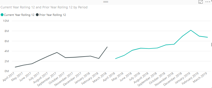Solved: Rolling 12 Months and Prior Year Rolling 12 Months ...