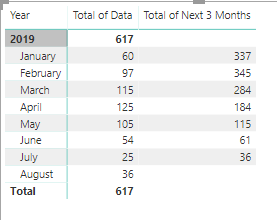 Solved: running sum of future 3 month data - Microsoft Fabric Community