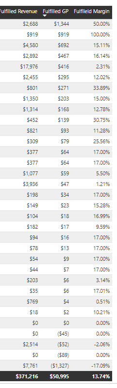 Margin % measure in matrix with multiple hierarchi... - Microsoft ...