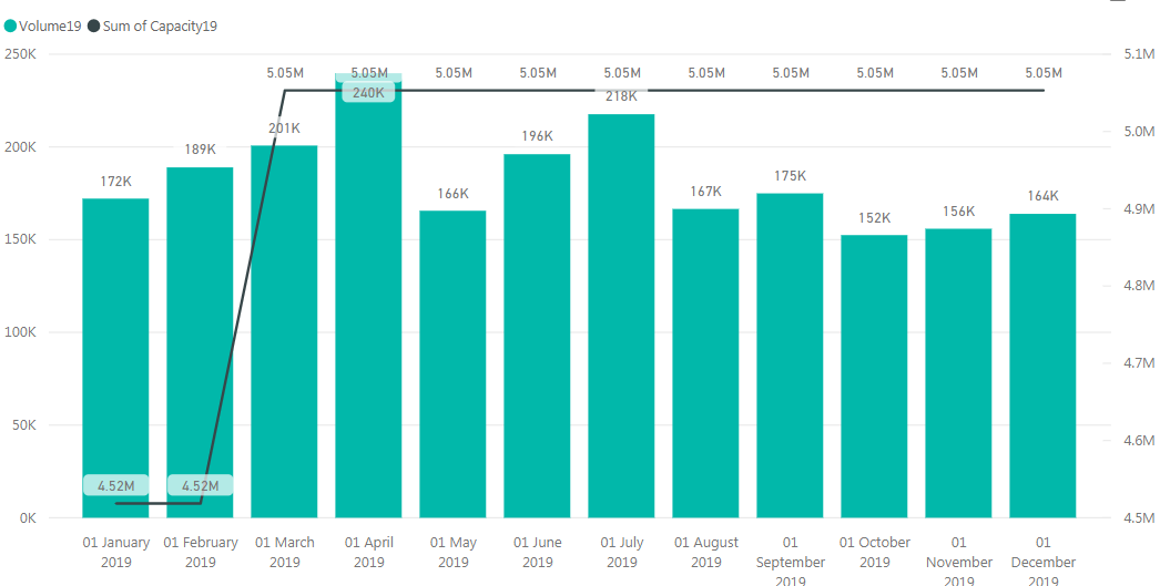 Solved: Monthly Sales Vs capacity - column and line chart - Microsoft ...
