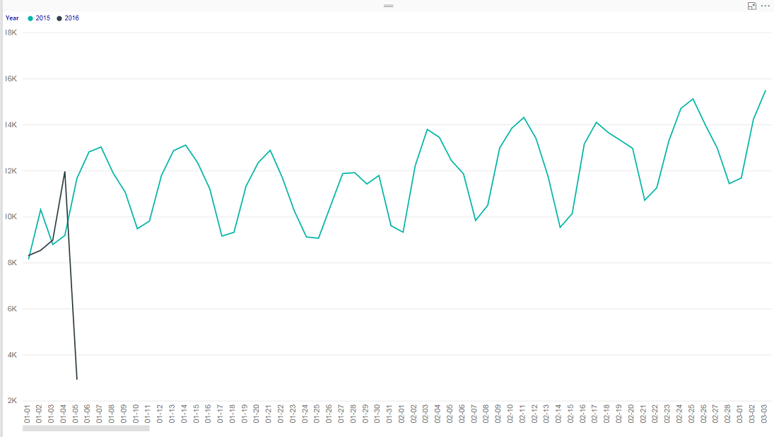 Solved: Year over Year in line chart - Microsoft Fabric Community