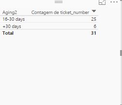 Solved: Aging by Tickets Open - Microsoft Fabric Community