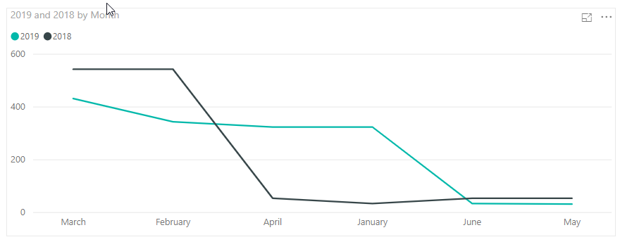Solved: Same period as last year in a line chart - Microsoft Fabric ...