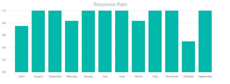 Sorting months in text in a stacked column chart - Microsoft Fabric ...