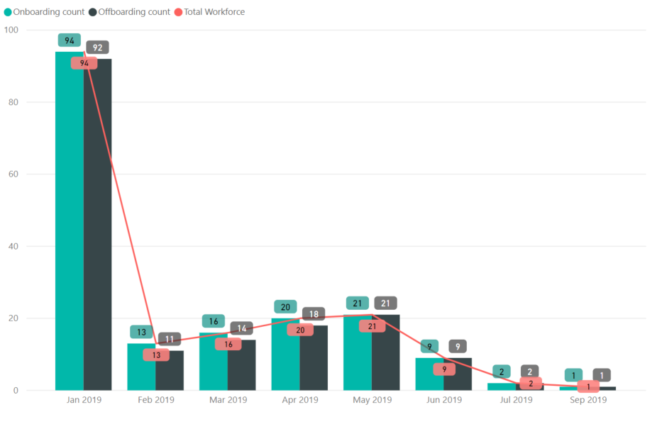 Solved: Plotting workforce numbers over time - Microsoft Fabric Community