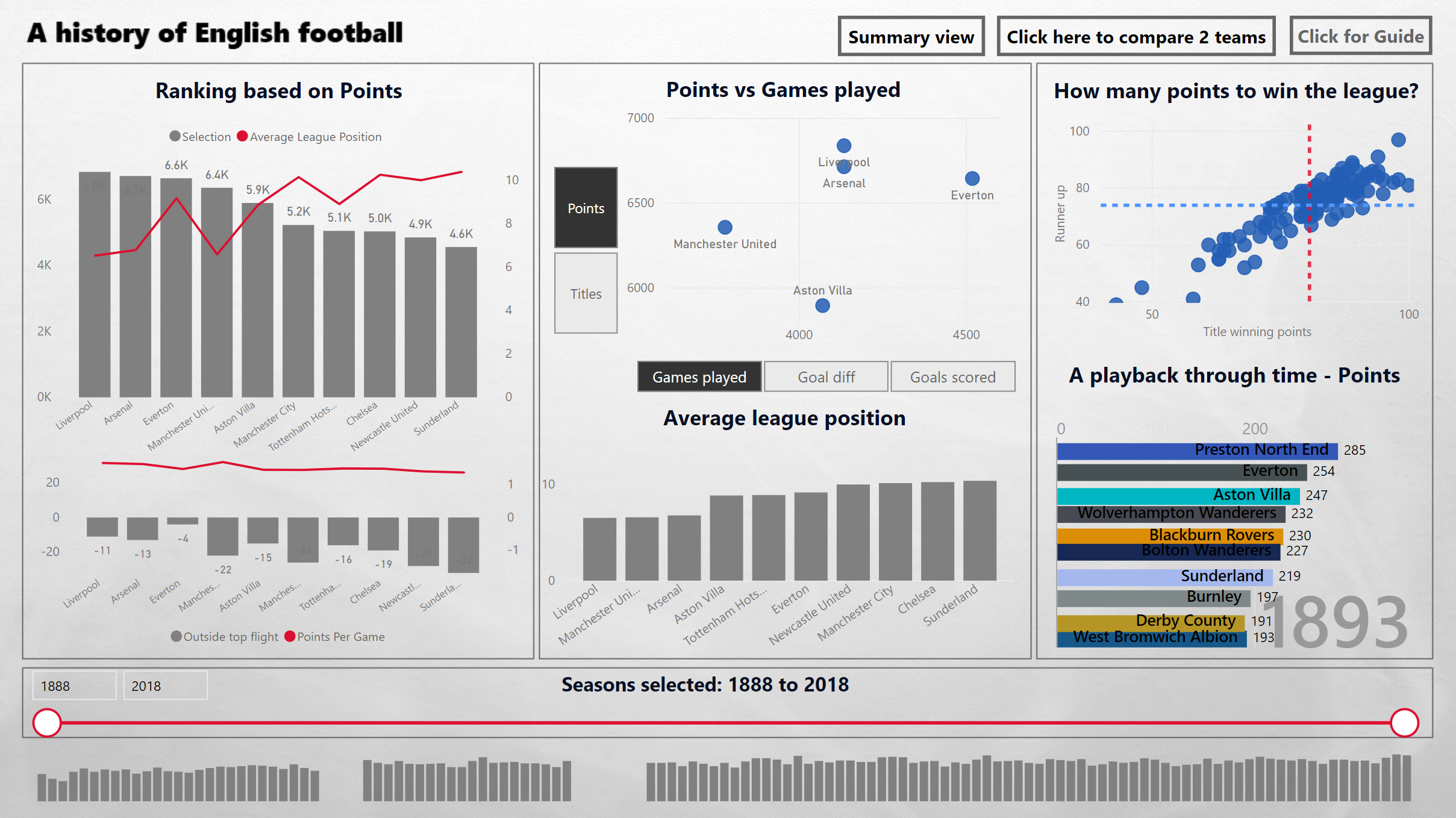 History of English Football 1888-2018 - Microsoft Fabric Community